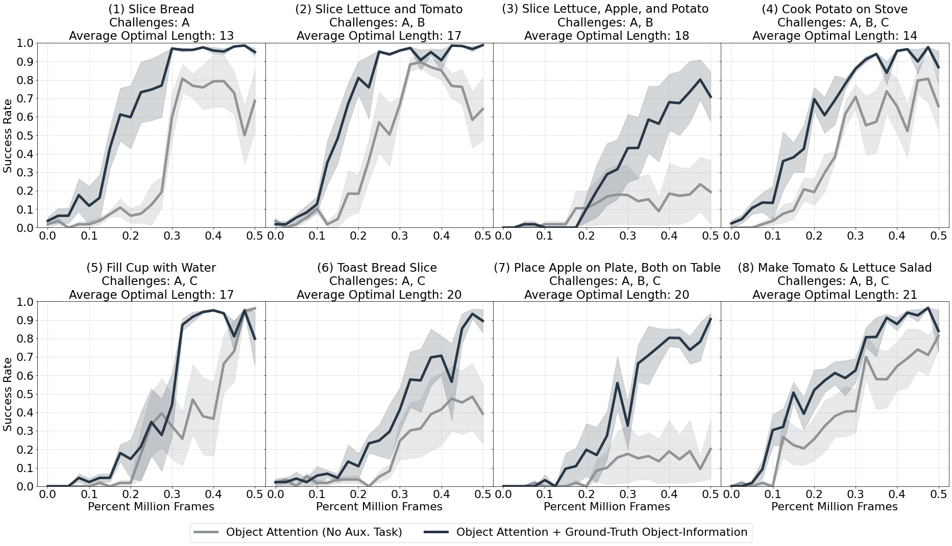 Reinforcement Learning for Sparse-Reward Object-Interaction Tasks in First-person Simulated 3D ...